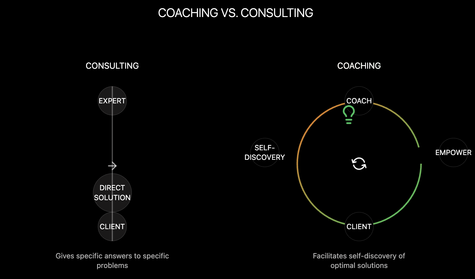 How To Coach With Vertical Coaching Framework - Himanshu Bisht